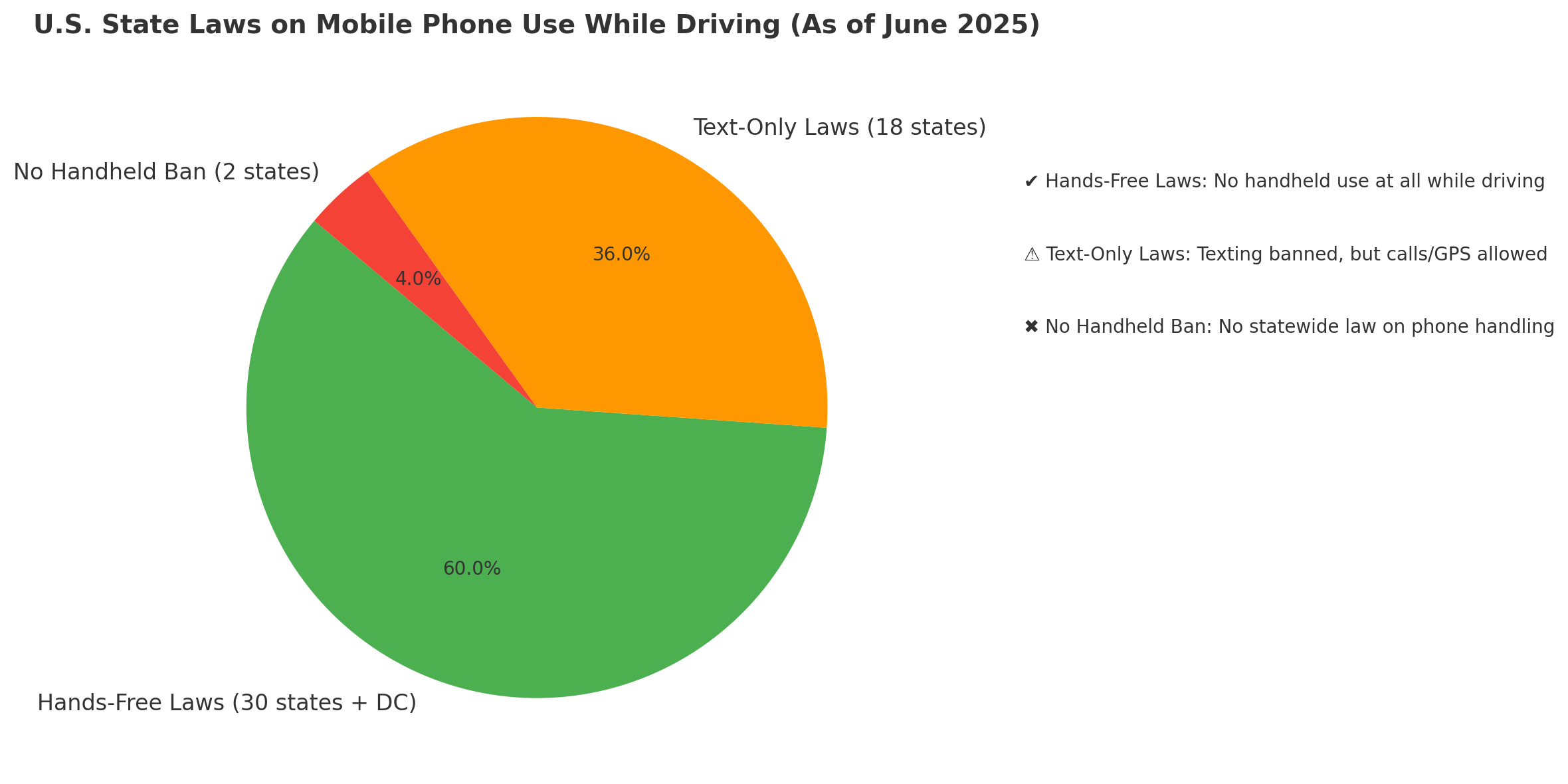 Which States Have Hands-Free Driving Laws | Scott Vicknair Injury Lawyers
